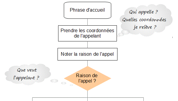 Comment faire un bon script d’appels entrants